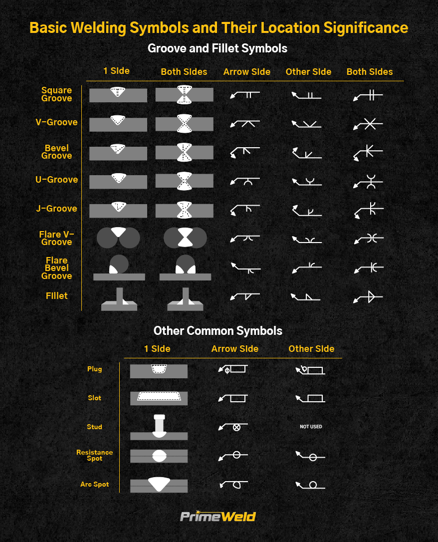 Guía del soldador sobre símbolos de soldadura – PrimeWeld - Caballeros ...
