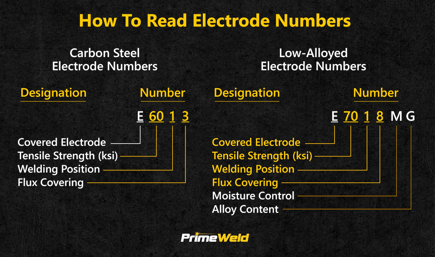 Guía de varillas y electrodos de soldadura – PrimeWeld - Caballeros ...